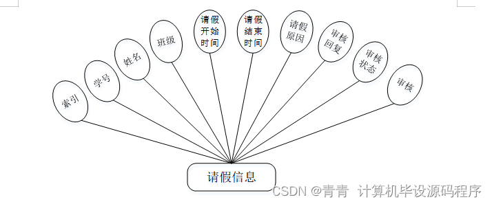 【附源码】java计算机毕业设计学生网上请假系统(程序lw部署)留校申请顺序图软件工程 Csdn博客