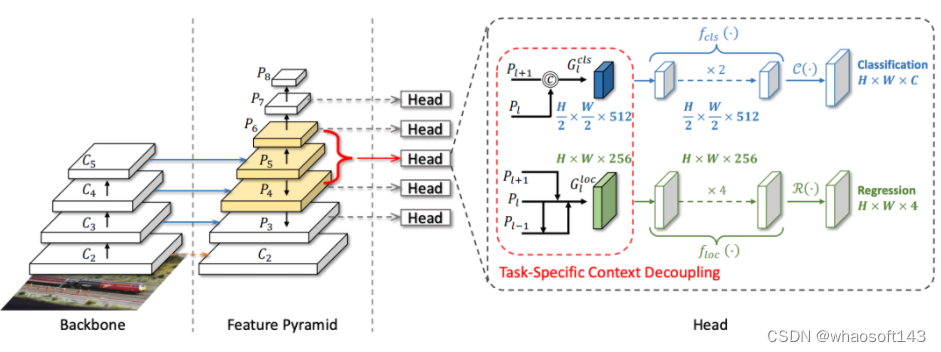 目标检测12_task-specific context decoupling-CSDN博客