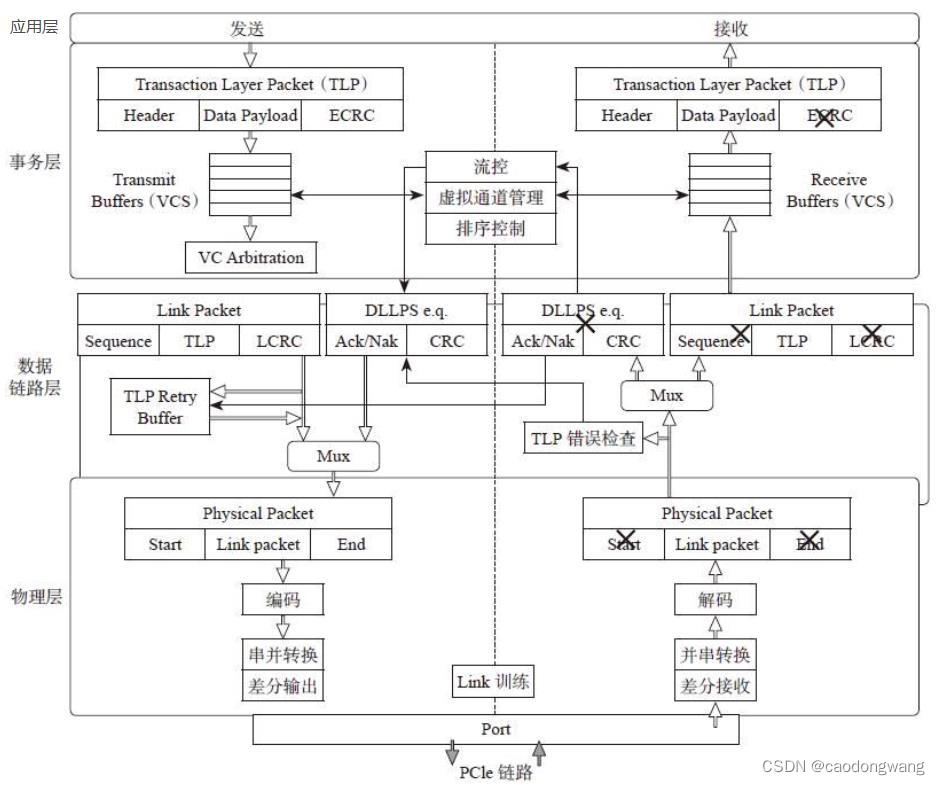 NVMe协议详解（一）_admin completion queue size (acqs):-CSDN博客