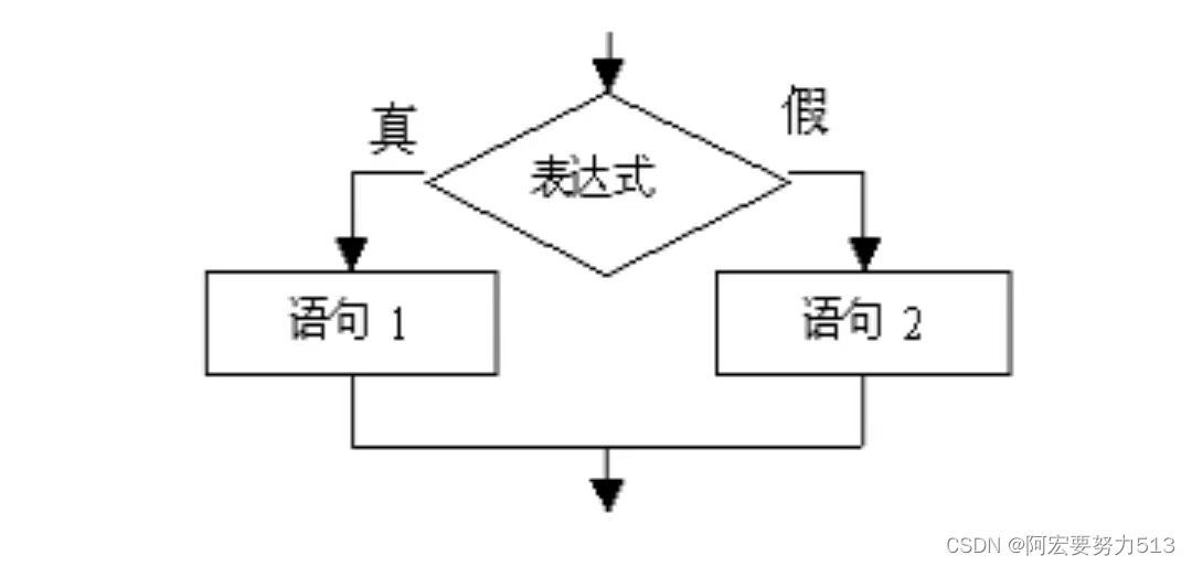 初识c语言:一篇文章解决if的二种用法 If多个if、ifelsec语言多个if语句并列怎么执行 Csdn博客