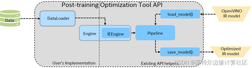 基于OpenVINO 2022.1 POT API实现YOLOv5模型INT8量化_yolov5 量化apot-CSDN博客