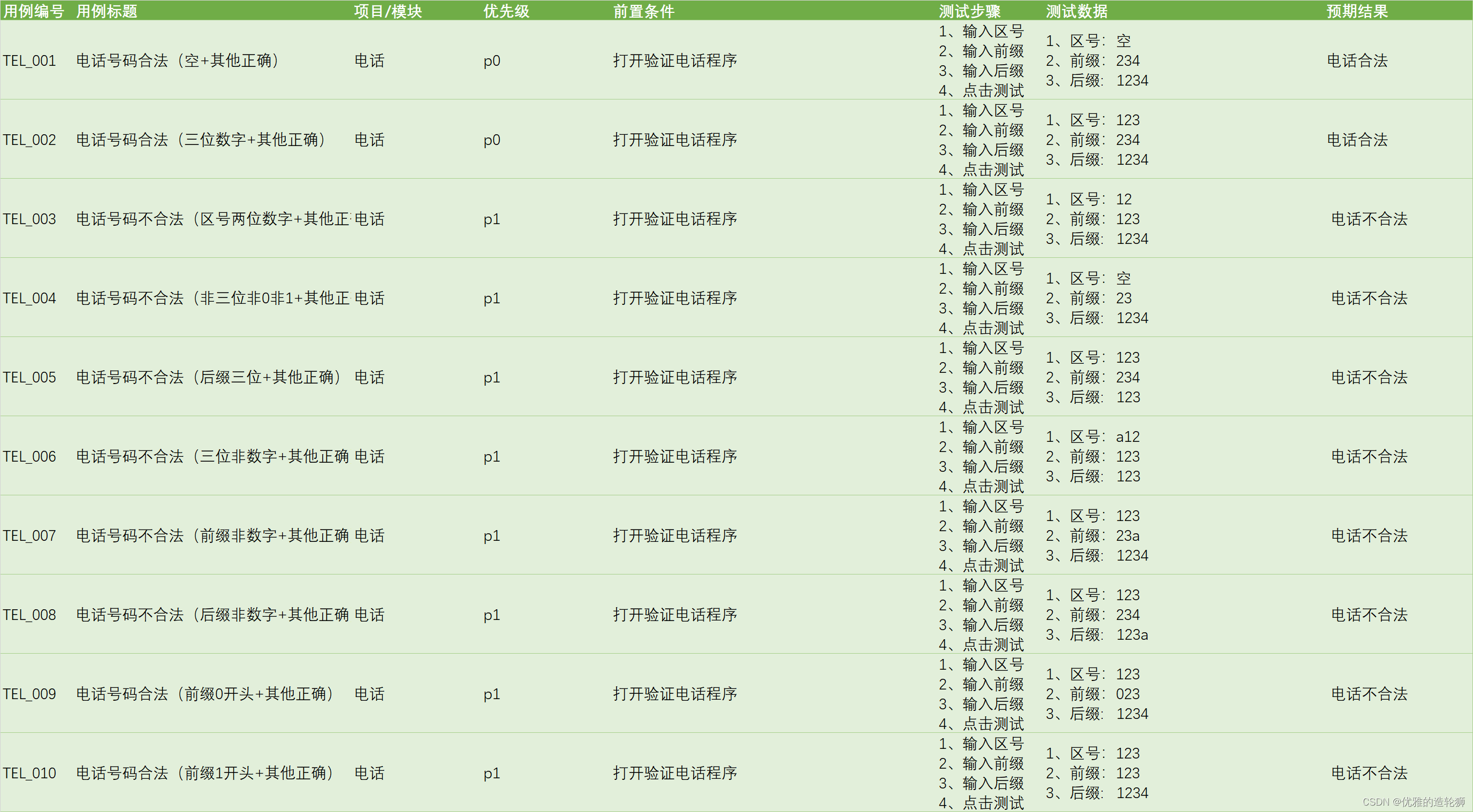 软件测试笔记——设计测试点_测试点设计-CSDN博客