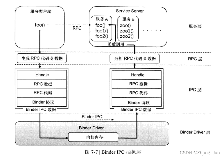 The difference between RPC and socket - Programmer Sought