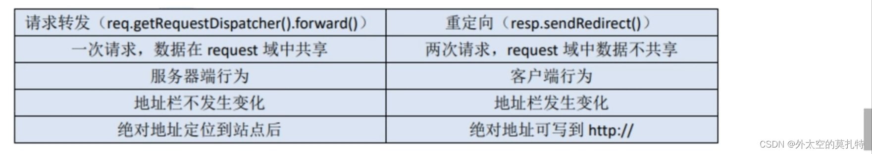 Servlet请求转发和重定向servlet转发和重定向 Csdn博客 