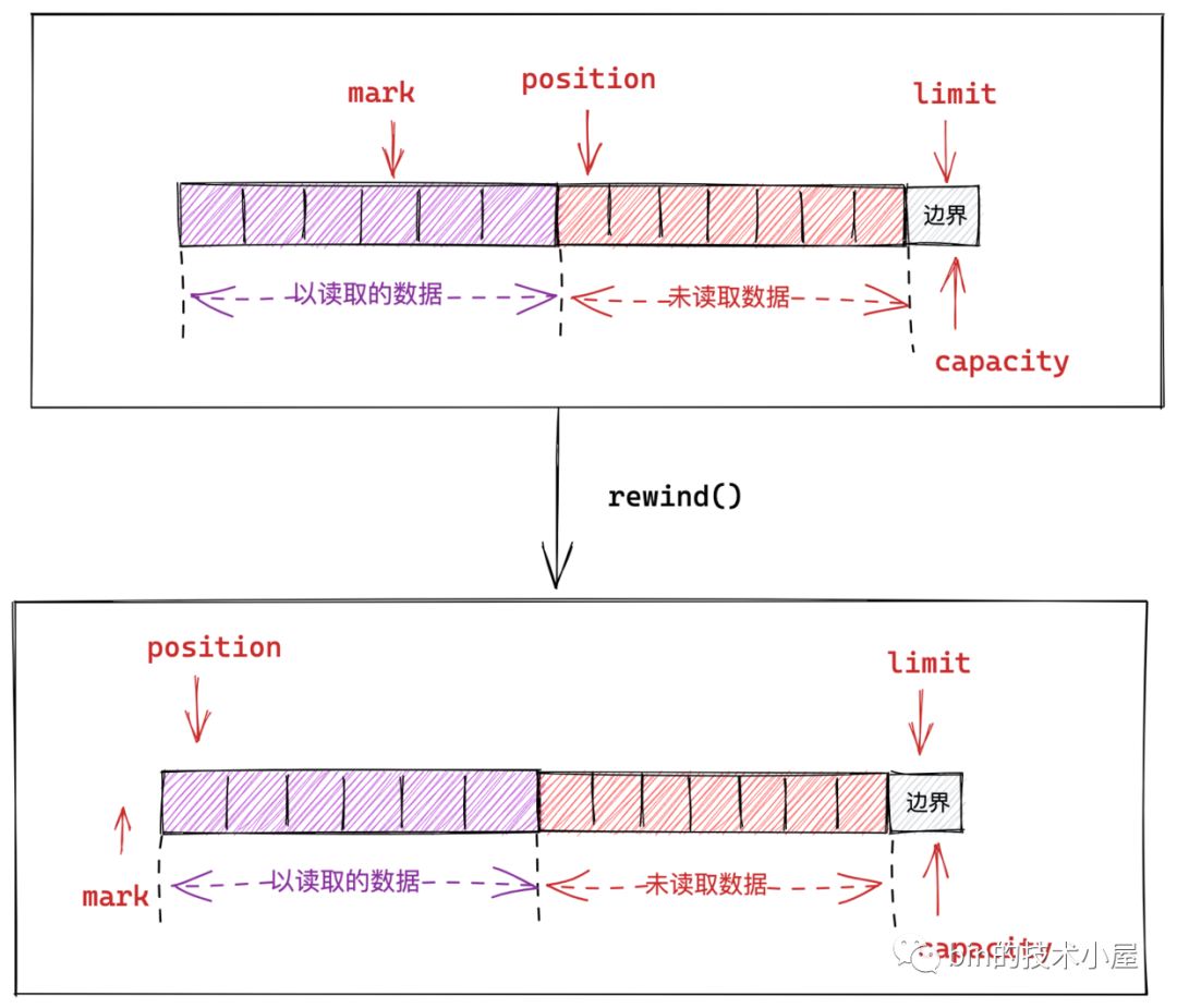 一步一图带你深入剖析 JDK NIO ByteBuffer 在不同字节序下的设计与实现_nio.bytebuffer rewind jdk8-CSDN博客