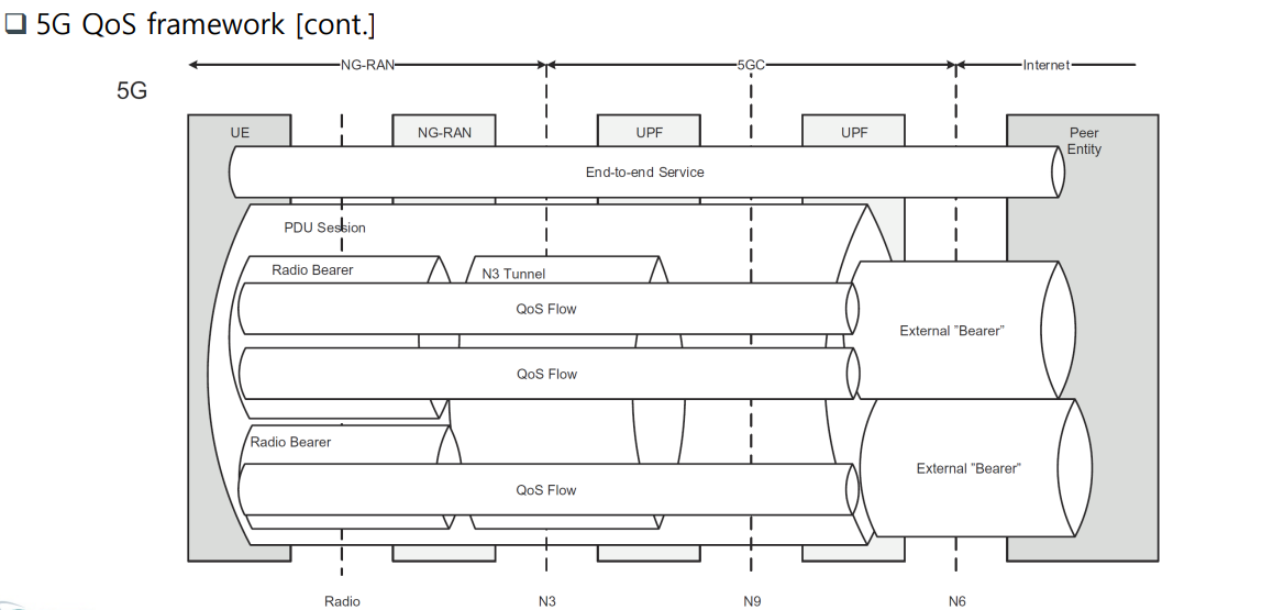 【移动通信】5GC：5G的QoS (Quality of Service) 控制 & 服务质量管理_5gc的kpi-CSDN博客