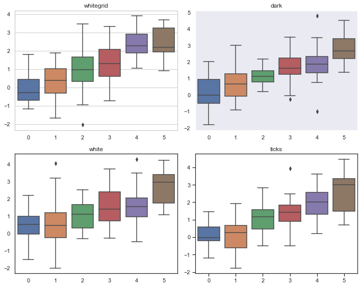 【seaborn】(1) 数据可视化，绘图风格、布局_fig = plt.figure(figsize=(10,8), facecolor ...