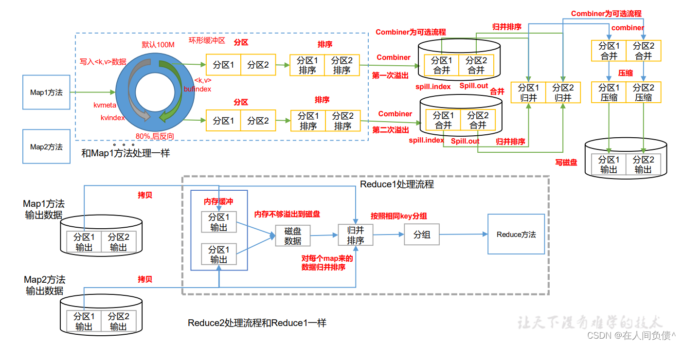 Hadoop 3.x（MapReduce）----【MapReduce 框架原理 二】_hadoop3.x中的mapreduce框架_在人间负债^的博客-CSDN博客