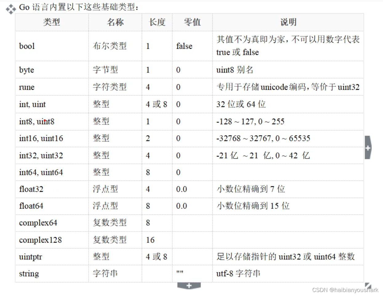 Go语言基本数据类型 Csdn博客 