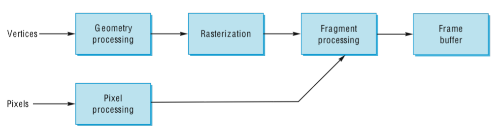 CPT205 计算机图形 笔记-CSDN博客