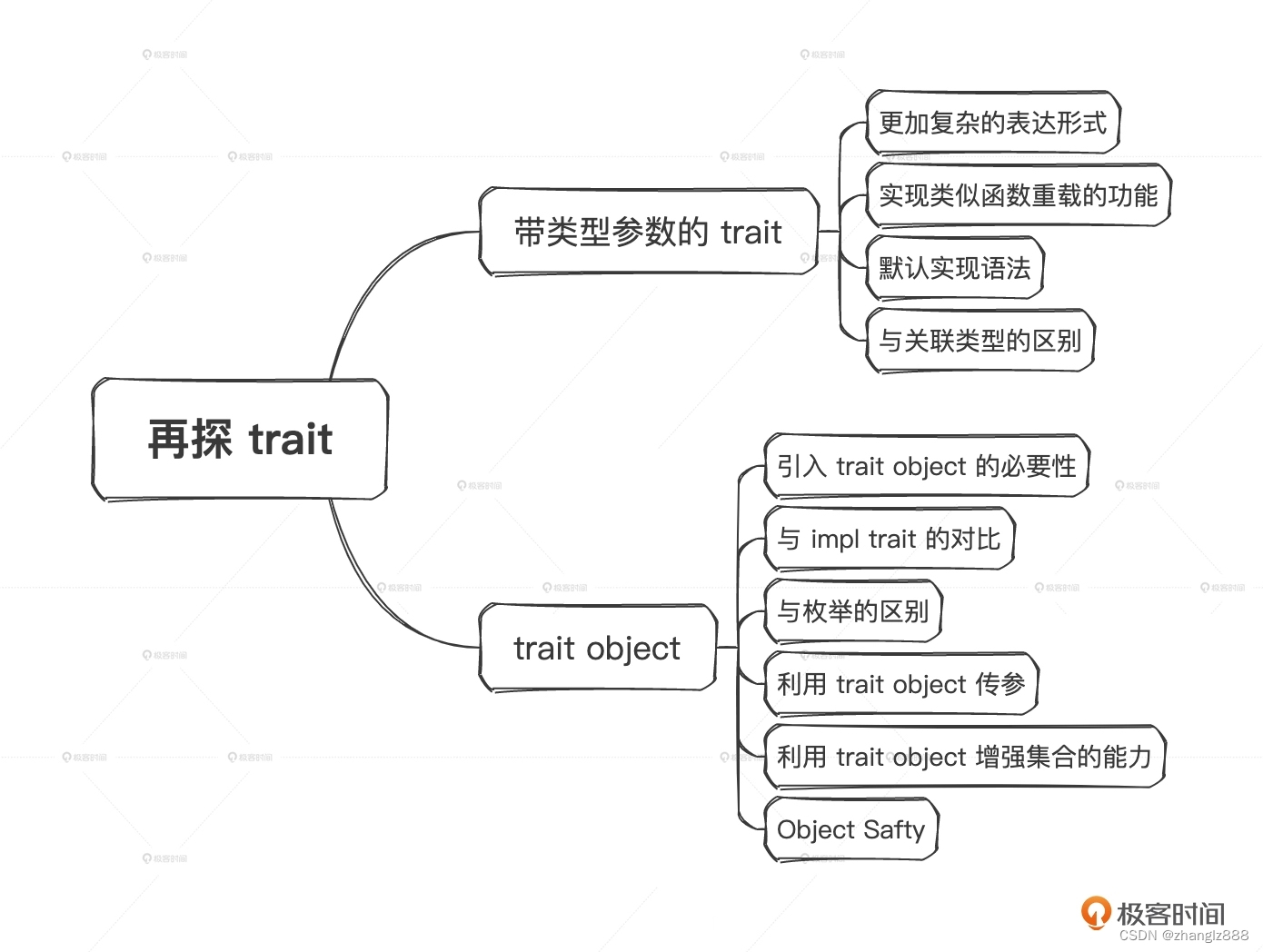 Rust 语言从入门到实战 唐刚--读书笔记10_rust实战读书笔记-CSDN博客