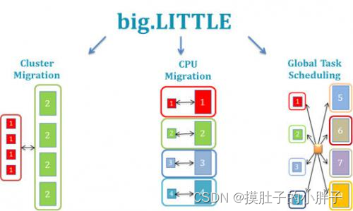 有关big.LITTLE，你需要知道的十件事情-CSDN博客