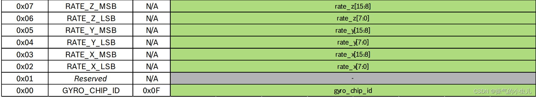 大疆C板读取BMI088传感器数据_bmi088数据读取-CSDN博客