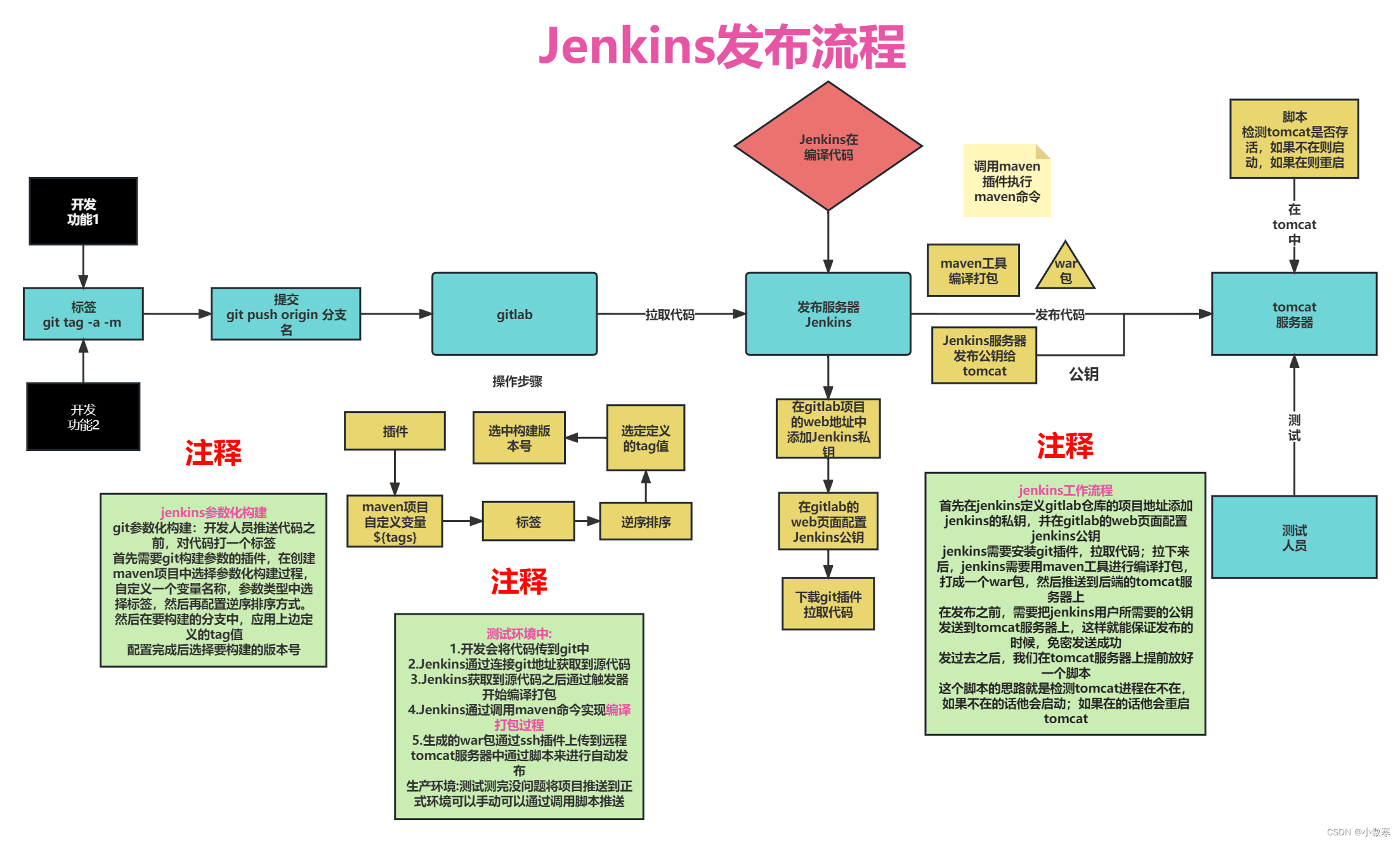 Jenkins发布流程一图流_jenkins发布项目流程图-CSDN博客