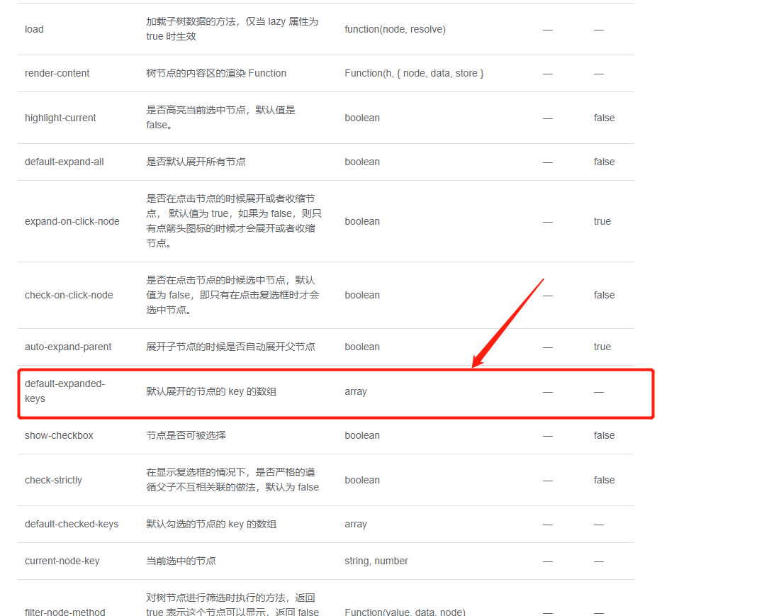 关于elementui中树形控件默认显示二级节点 Element Tree 点击一节显示第二级 Csdn博客