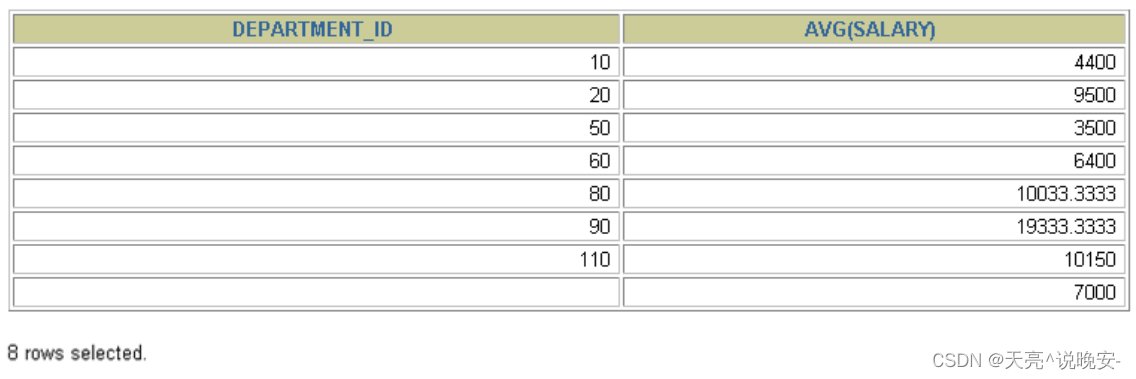 第08章_聚合函数(AVG、SUM、MIN、MAX、COUNT函数,GROUP BY,HAVING)_传递给avg(聚合函数)的参数已为聚合,不能聚合在一起)-CSDN博客