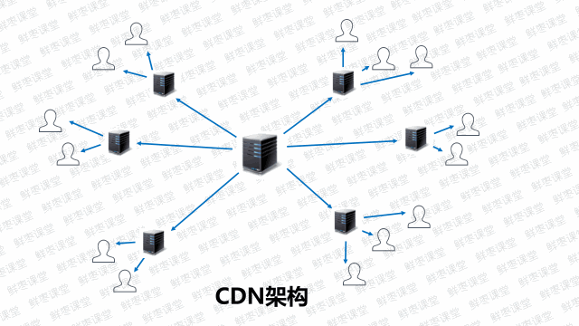 CDN是什么？以及CDN的原理-CSDN博客