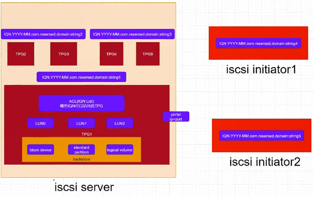 网络存储ISCSI实战-CSDN博客