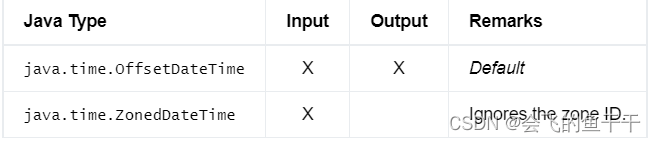 30flink Table 中的数据类型映射datatypehint Csdn博客