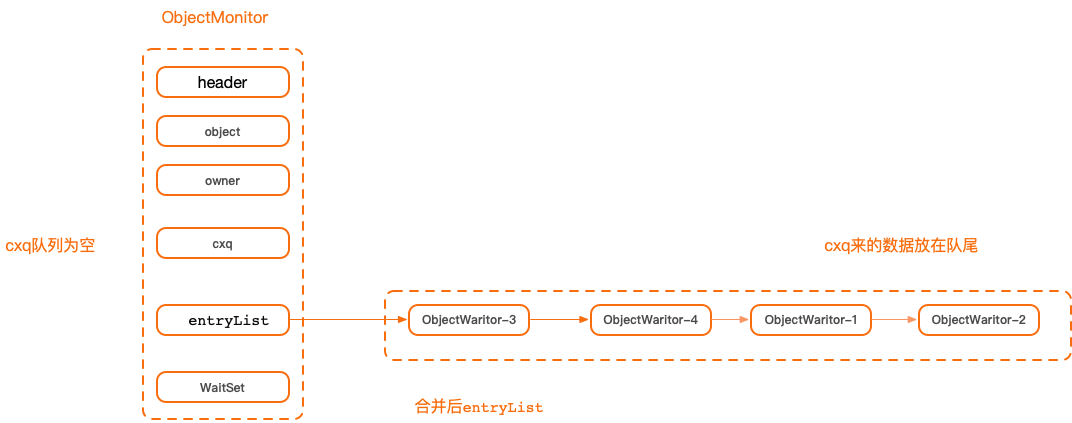 Java多线程-对象内置锁（ObjectMonitor）_java objectmonitor-CSDN博客