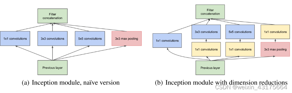 深度学习训练营_第J8周_Inception v1算法实战与解析_inception v1 python-CSDN博客