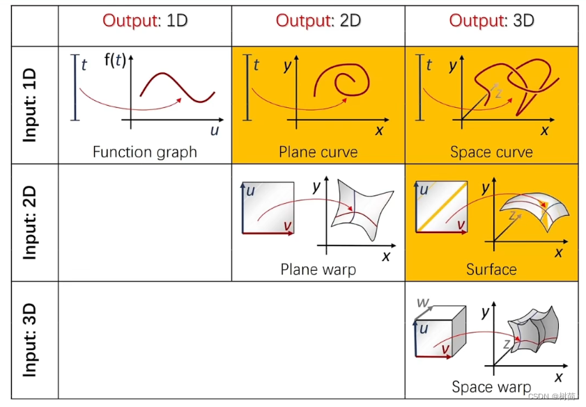 GAMES301---曲面参数化---学习笔记-CSDN博客