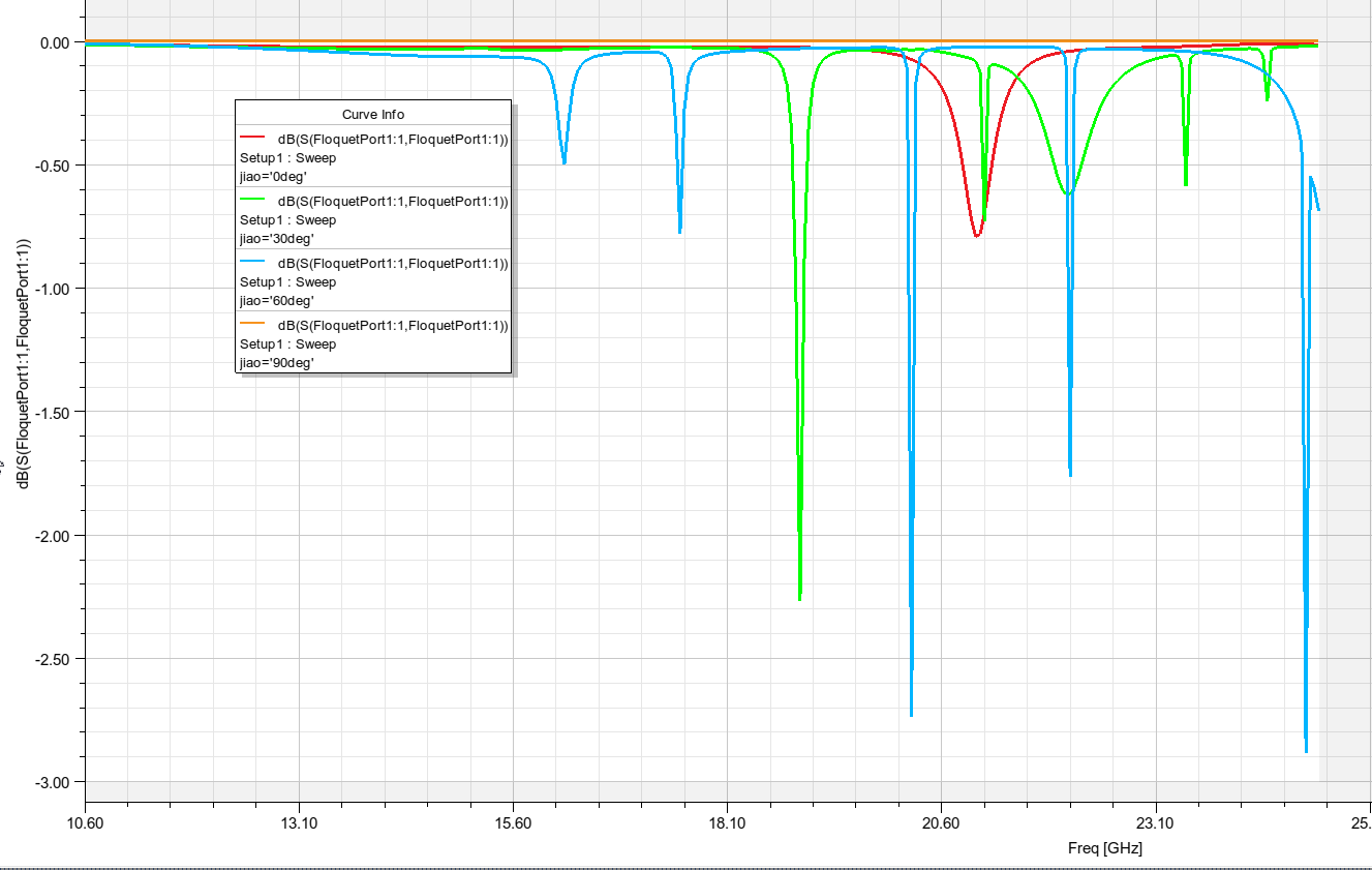 HFSS（ANSYS Electronics）使用主从边界条件（Master and Slave）设计周期阵列天线（Array Antenna ...