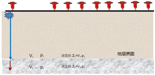 地震勘探学习(一)_地震勘探视速度-CSDN博客