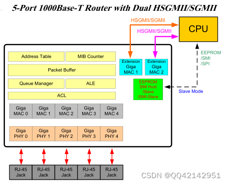 RTL8367/N/RB/S/SC系列千兆交换机方案选型参考_rtl8367n-vb-cg设计原理-CSDN博客