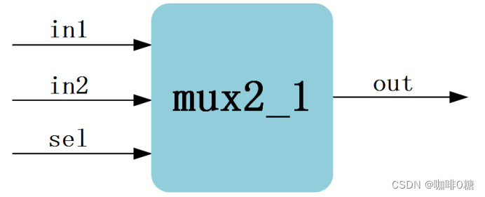 04FPGA组合逻辑—多路选择器（二选一）-CSDN博客