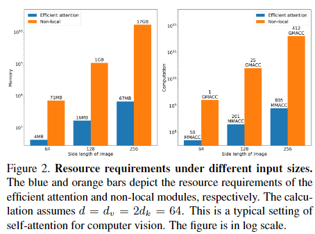 【Efficient Attention: Attention with Linear Complexities】WCAV2021-CSDN博客