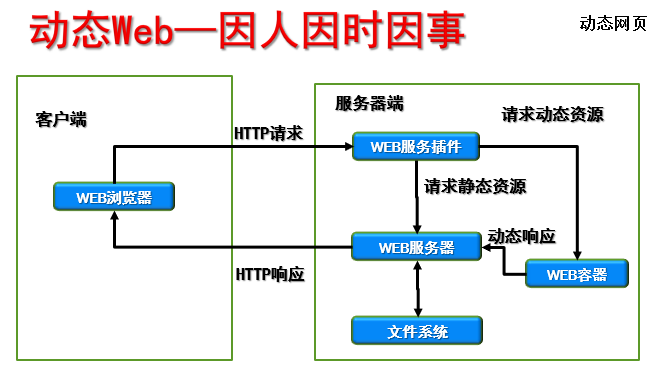 Web应用开发技术笔记web开发与应用课堂笔记 Csdn博客 