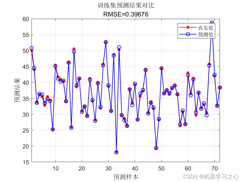 回归预测 Matlab实现scn随机配置网络多输入单输出回归预测（多指标，多图） Csdn博客