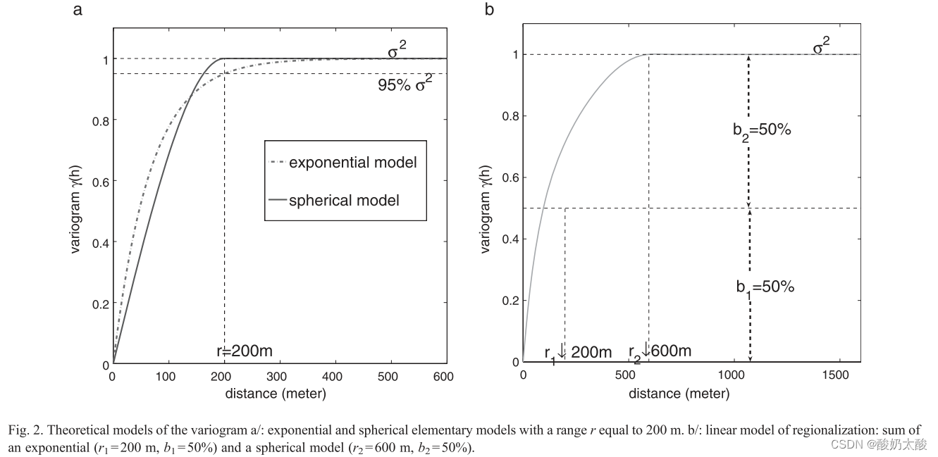 Quantifying spatial heterogeneity at the landscape scale using variogram models 文献翻译与解读_二阶平稳假设和 ...