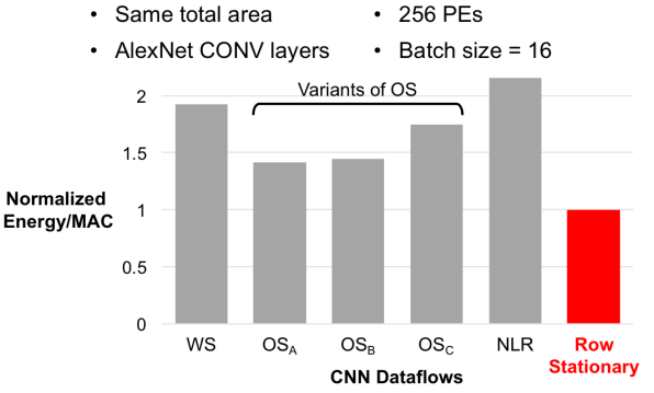 DNN硬件加速器设计3 -- DNN Accelerators（MIT）_spatial architecture-CSDN博客