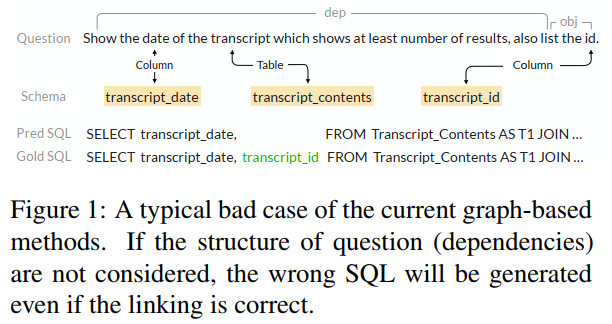 论文笔记：S2SQL: Injecting Syntax to Question-Schema Interaction Graph Encoder for Text-to-SQL ...