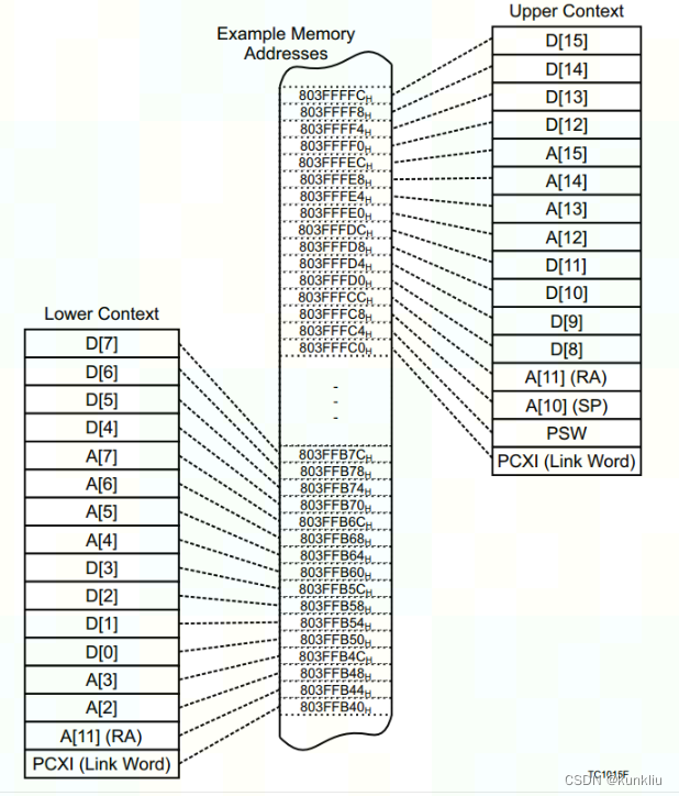 Aurix/Tricore实验分享之六十四:Tricore 1.3内核CSA管理_英飞凌aurix内核 csa任务调度切换-CSDN博客