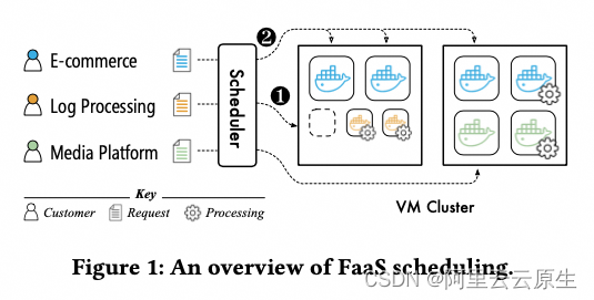 又一创新！阿里云 Serverless 调度论文被云计算顶会 ACM SoCC 收录_云计算 顶级会议-CSDN博客