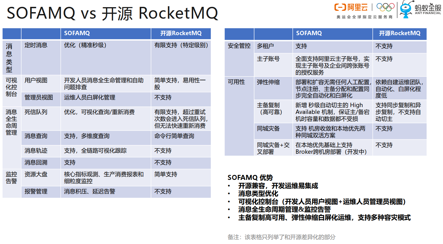 SOFAStack | SOFAMQ 消息队列介绍（持续更新）-CSDN博客