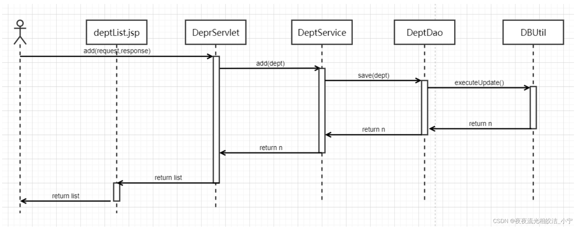 UML时序图_uml时序图csdn-CSDN博客