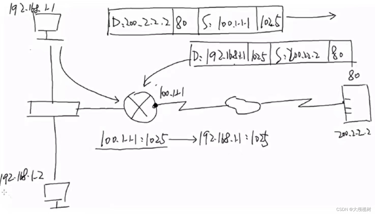 NAT-网络地址转换技术-----做公网地址和私网地址转换_私网地址解决ip地址-CSDN博客