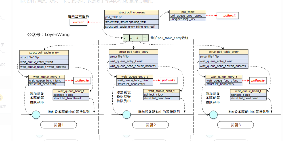 select，poll和epoll详解_select、poll、epoll-CSDN博客