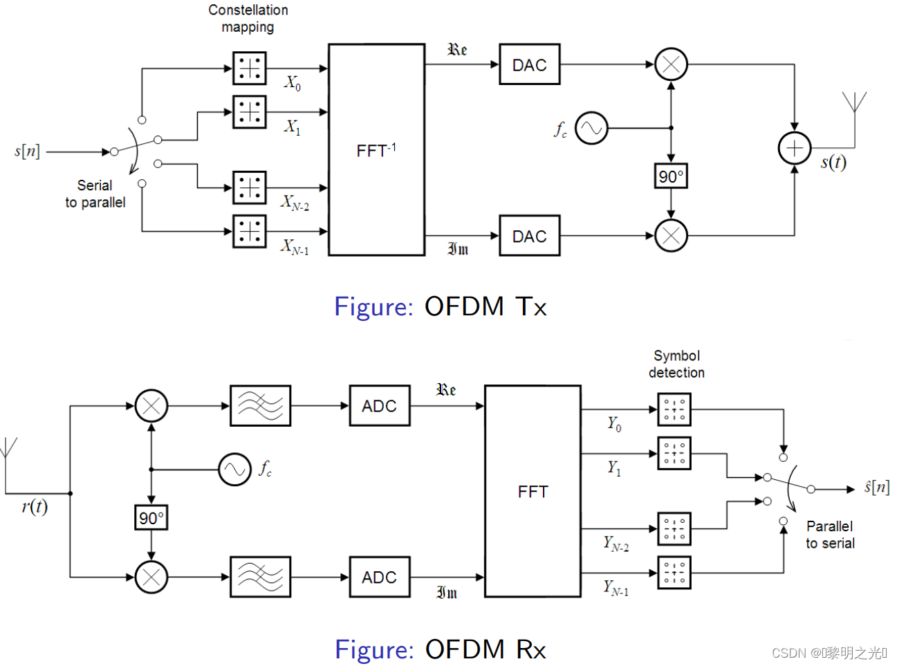 OTFS与OFDM的异同_辛傅里叶变换-CSDN博客
