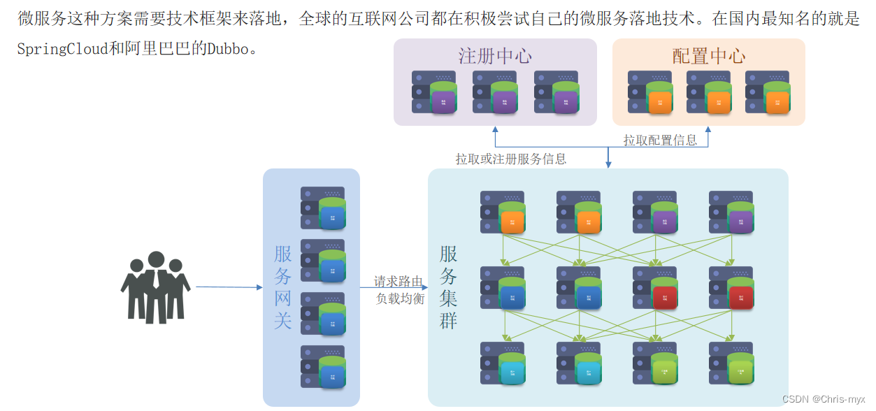 微服务springcloud Csdn博客