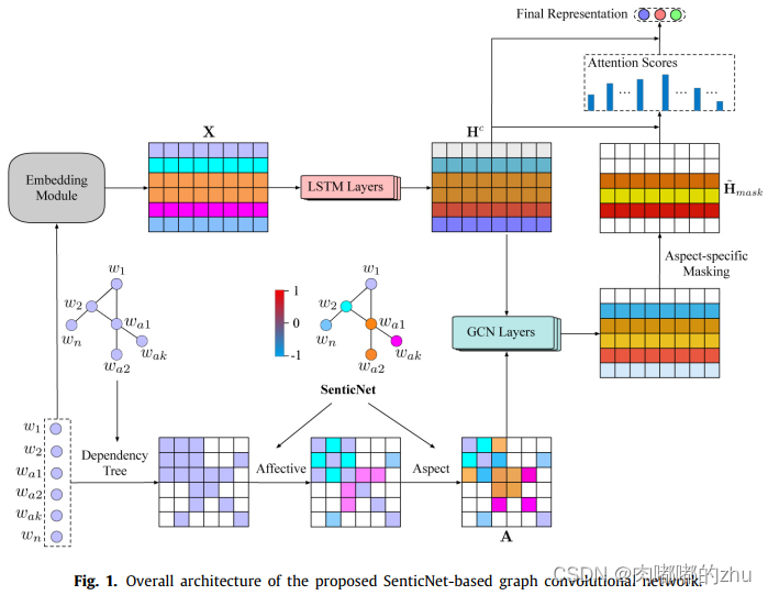 Sentic GCN (2022 Knowledge-Based Systems)_aspect-based sentiment ...