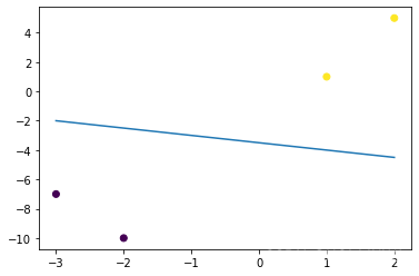 sklearn 笔记 SVM_svc(kernel='linear-CSDN博客