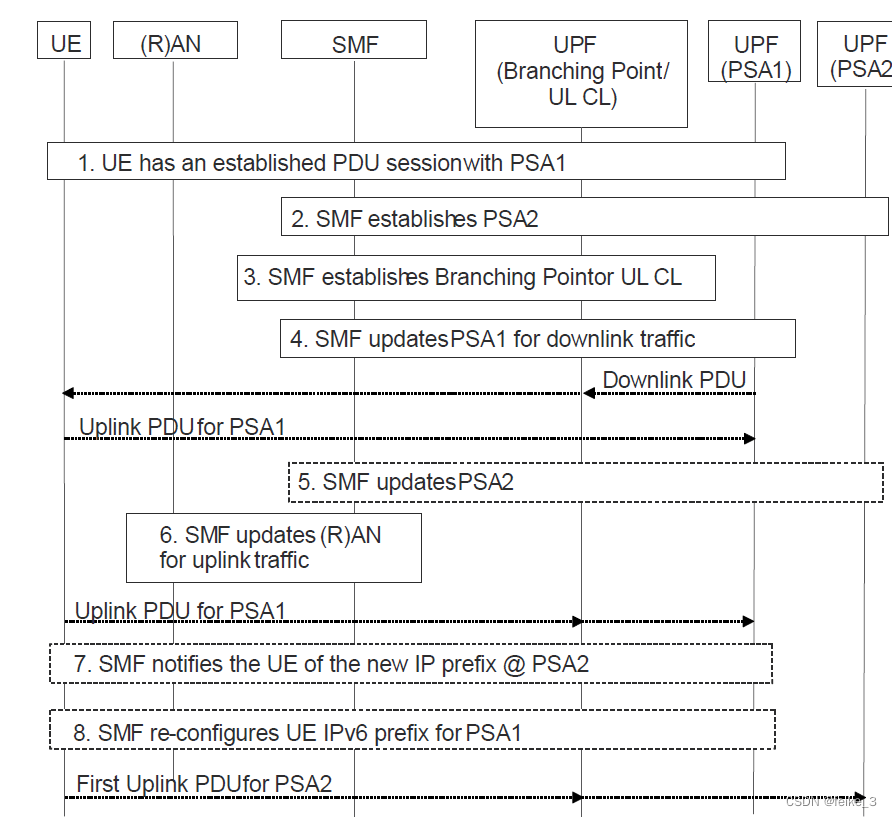 ULCL功能--5GC-CSDN博客