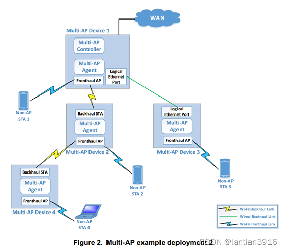 EasyMesh_Specification_v4中英文_dpp onboarding和wpsonboarding-CSDN博客