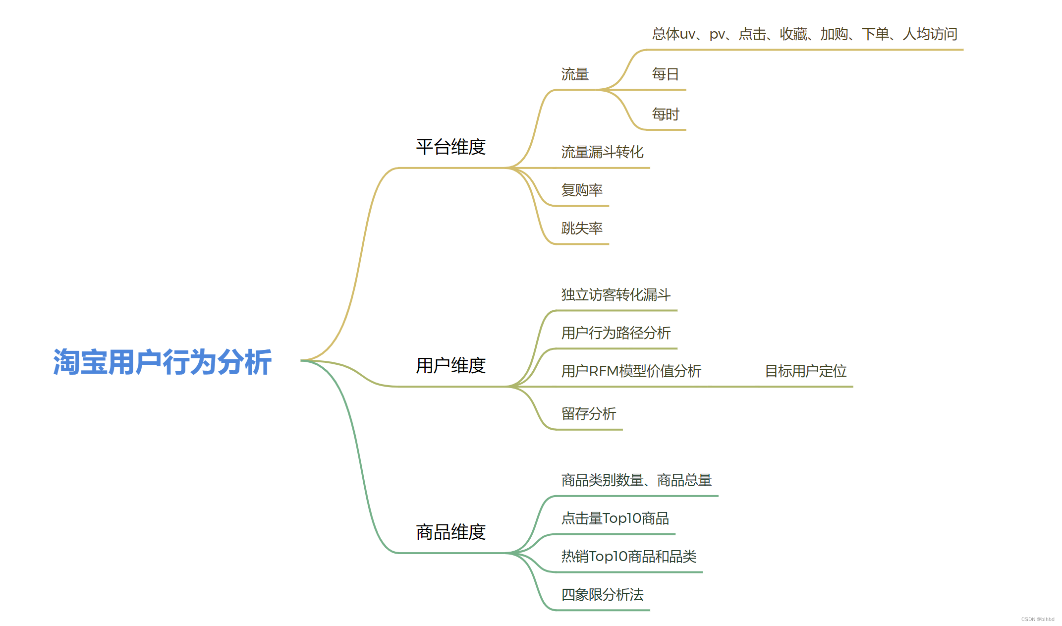 淘宝电商用户行为分析——sql实战行为分析 Sql项目 Csdn博客 