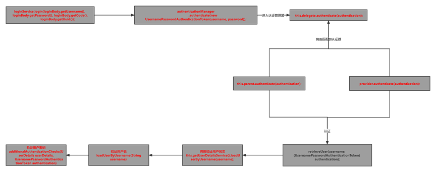 AuthenticationManager 认证原理分析 （Spring Security）-CSDN博客